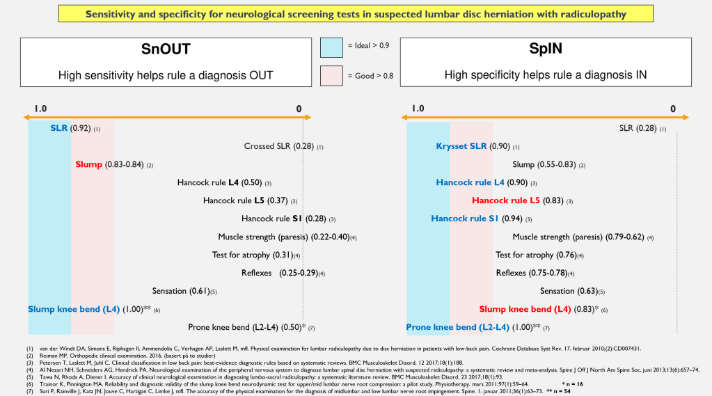 Neurodynamic tests – part 2: Lasegue, slump, n. femoralis – The Scandi ...