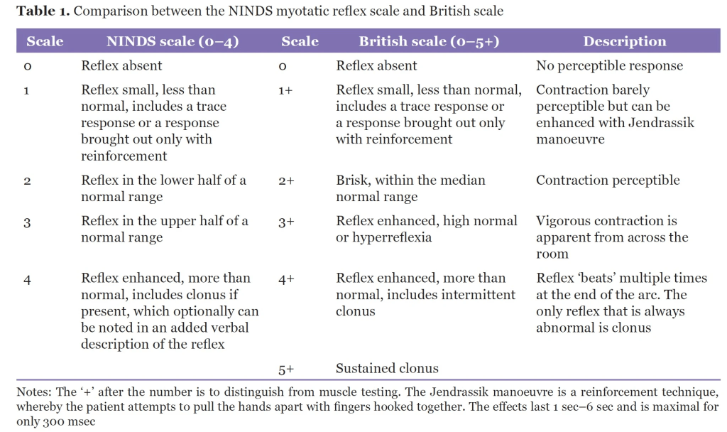 The ABC of reflex testing – The Scandi Physio