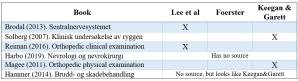 Sensory exam, part 3: Which dermatome map is the best? – The Scandi Physio
